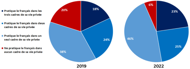 La pratique du français des primo-arrivants dans leur vie privée ...