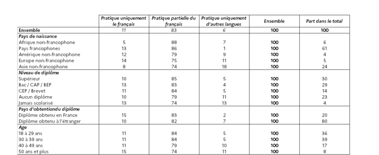 La pratique du français des primo-arrivants dans leur vie privée ...