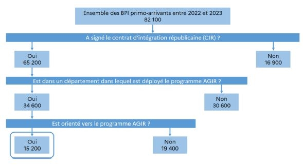 La donnée statistique du programme d’Accompagnement Global et Individualisé des Réfugiés – AGIR ...